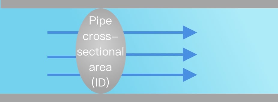 Relationship between flow rate, flow velocity, and pipe diameter. - LORRIC Relationship between flow rate, flow velocity, and pipe diameter. - LORRIC