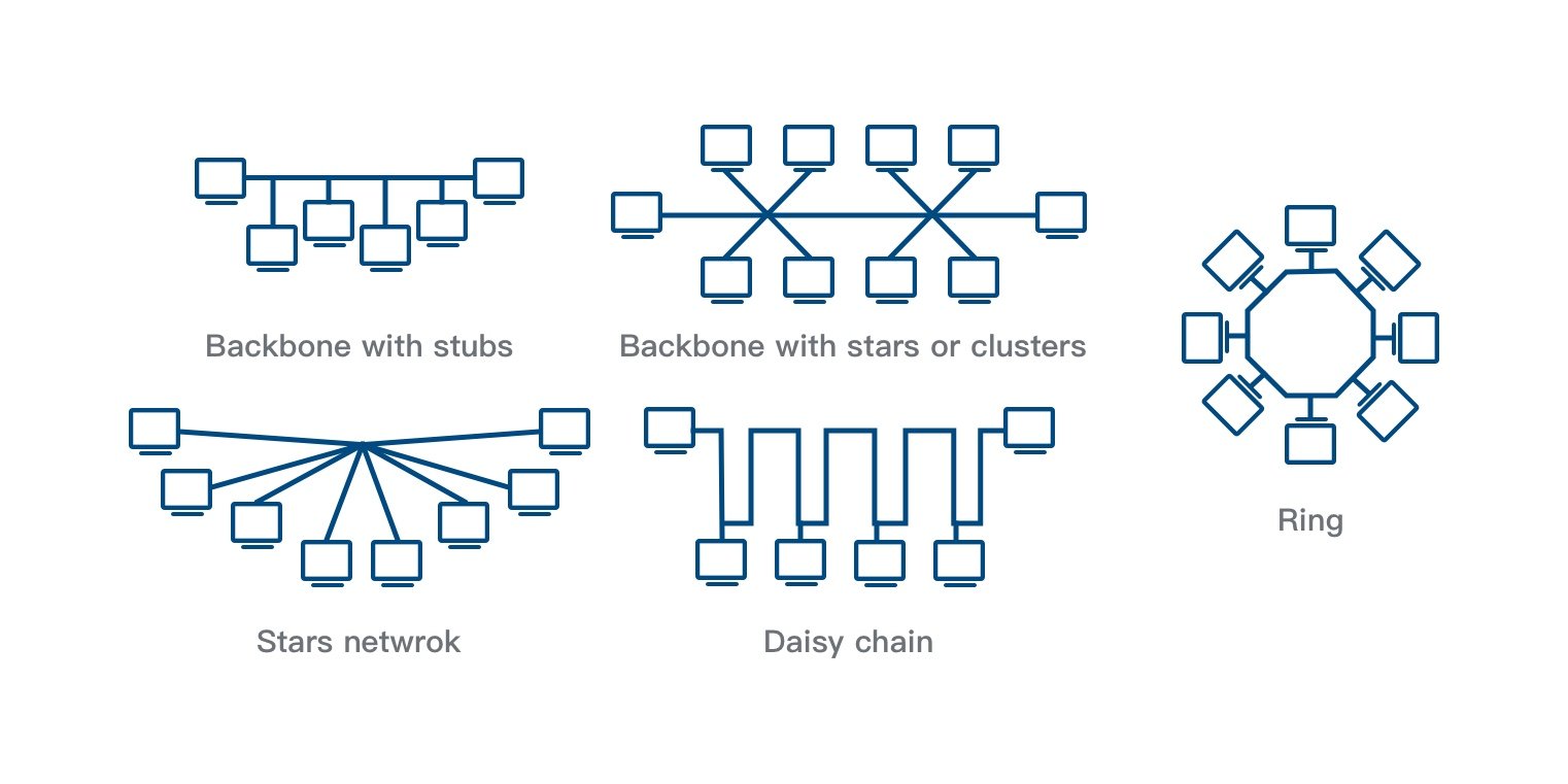 Modbus Star Topology