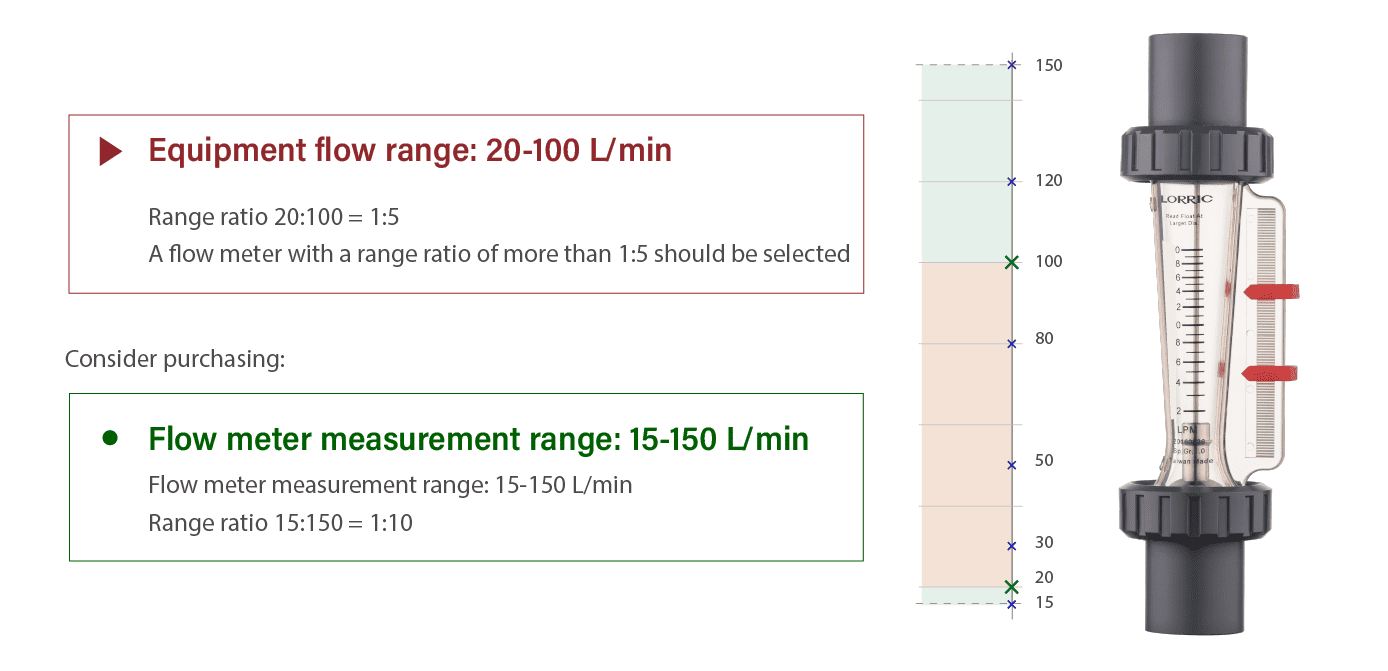 Flowmeter Selection Guide - 10 Flow Meter Types - Lorric
