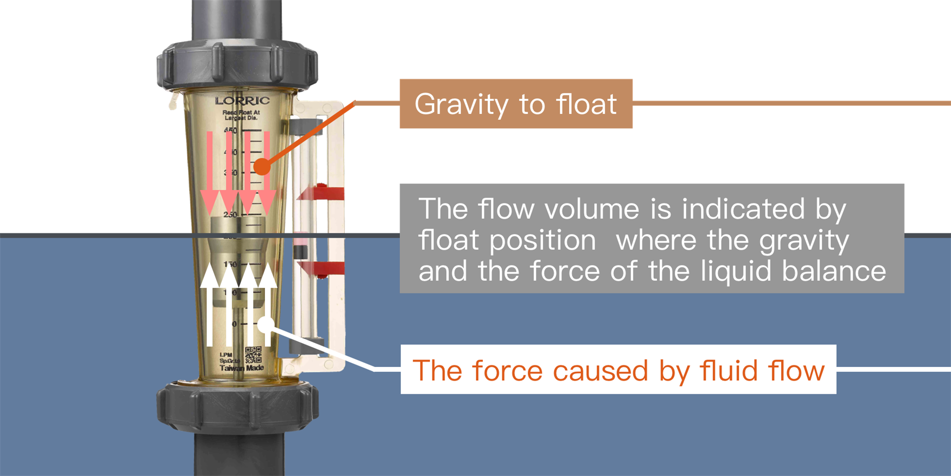 F201 192 Mm ½-¾" Pipe Size Patented Dual-indicator Flow Meter - Lorric