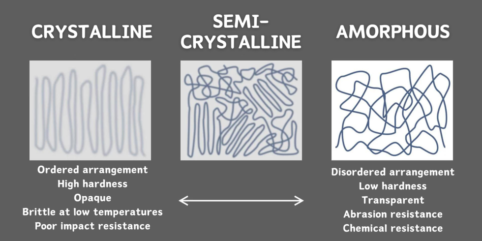 Crystalline vs Amorphous Plastics - The Difference - Lorric